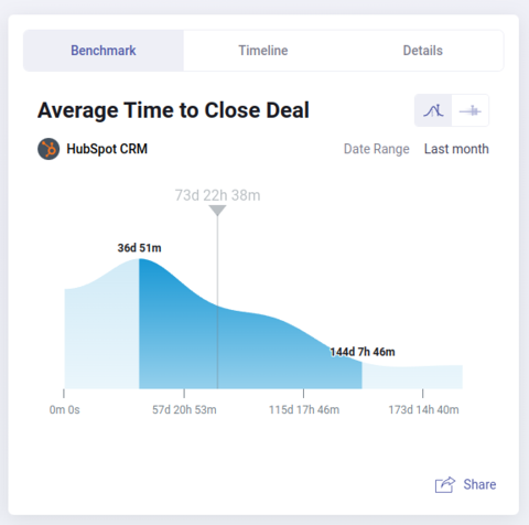 Key HubSpot Benchmarks for B2B SaaS & Tech Companies
