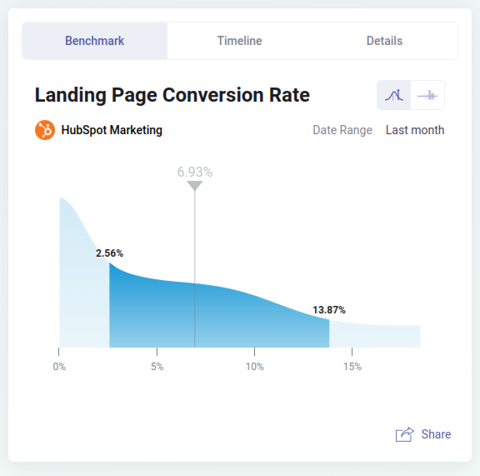 Key HubSpot Benchmarks for B2B SaaS & Tech Companies